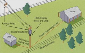 Indicative powerline construction costs | Customers | CitiPower & Powercor