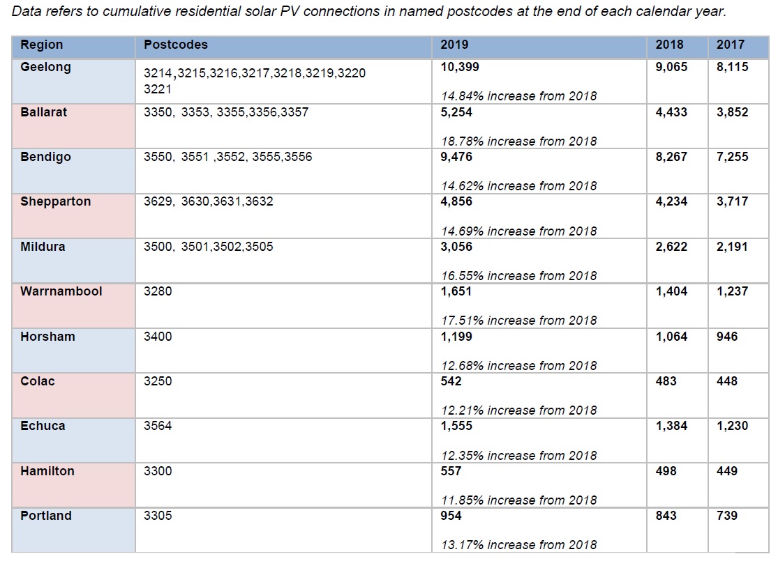 CitiPower | Powercor