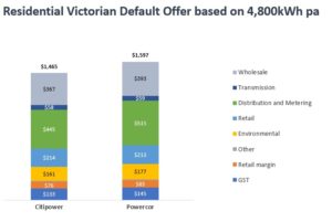 Pricing | CitiPower & Powercor