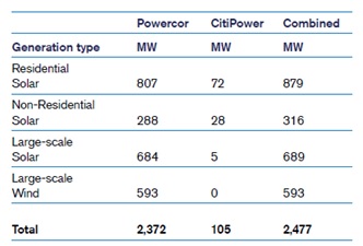 CitiPower | Powercor
