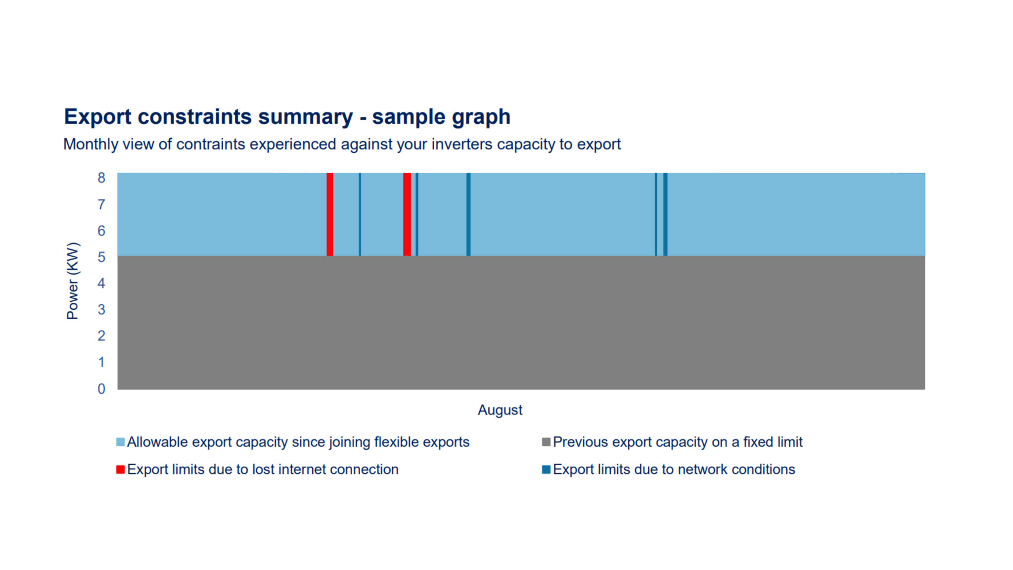 Flexible solar exports trial | CitiPower & Powercor